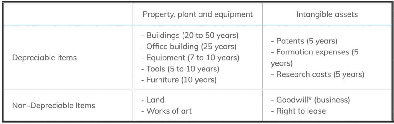 For companies, how to deduct your depreciation? - Altertax Avocats
